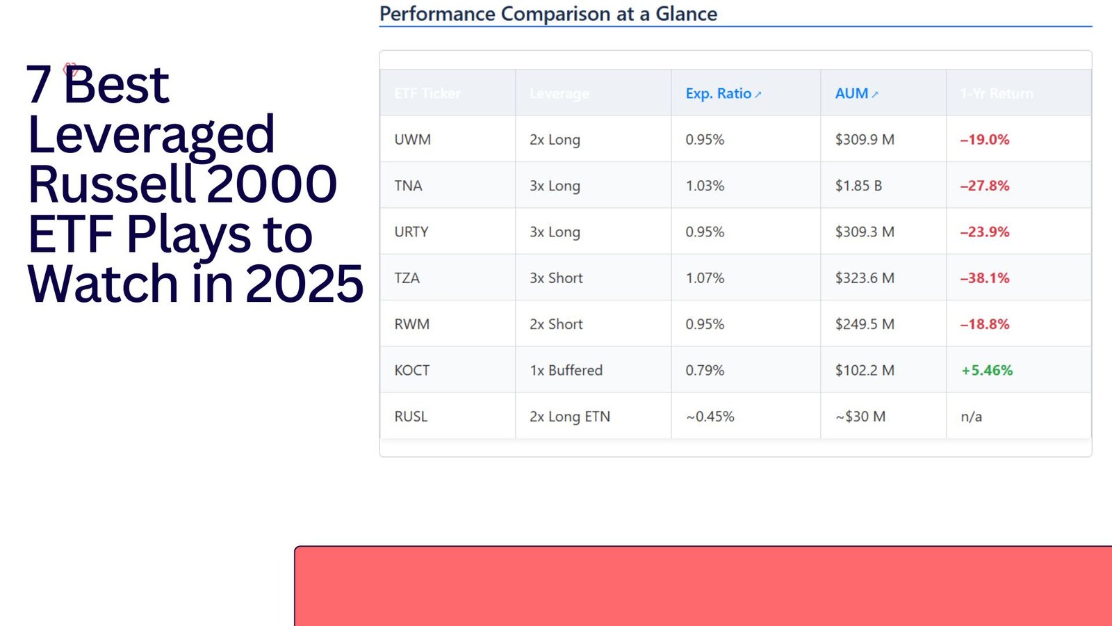 7 Best Leveraged Russell 2000 ETF Plays to Watch in 2025